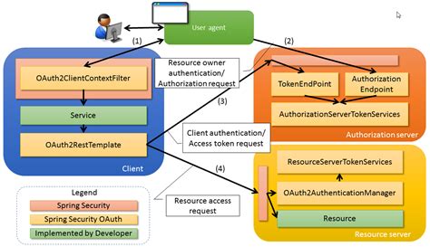 github randolphchin spring security oauth2 mysql jwt oauth2
