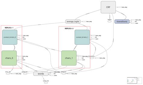 python unexplained excessive memory allocation on tensorflow gpu bi