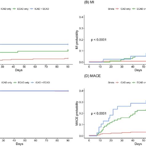 Kaplan Meier Curve For 90 Day Clinical Events Stratified By Icad Only