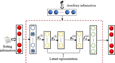 figure 4 from auxiliary stacked denoising autoencoder based