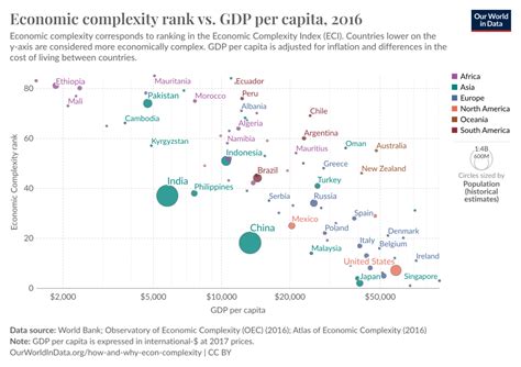 Economic Complexity Rank Vs Gdp Per Capita Our World In Data