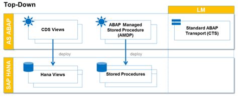 abap for hana and “code push down” sap blogs