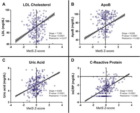 correlation of metabolic syndrome severity with cardiovascular health