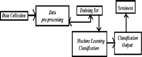 Figure 1 From Sentiment Analysis Using Machine Learning Semantic Scholar