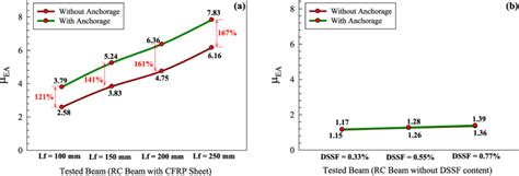 Energy Absorption Ductility Index Versus Cfrp Sheet Length And Dssf