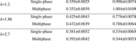 Predicted Power And Thrust Coefficient With Standard Deviation