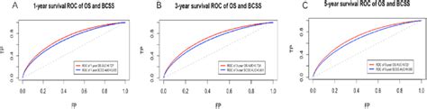Survival Roc Of Os And Bcss According To Nomogram Model For Patients