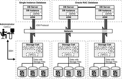 oracle exadata system softwareの概要