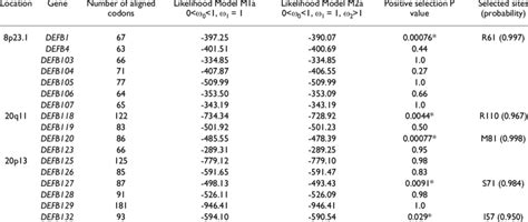 Maximum Likelihood Codon Substitution Analyses Of Beta Defensin Genes
