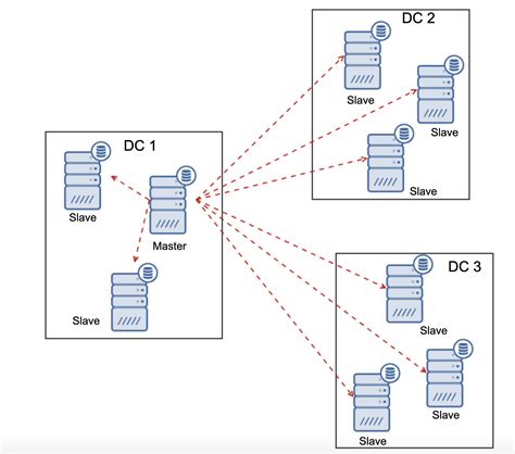 using mysql galera cluster replication to create a geo distributed