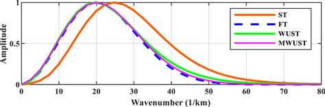 Frontiers Estimation Of The Depth Variant Seismic Wavelet Based On