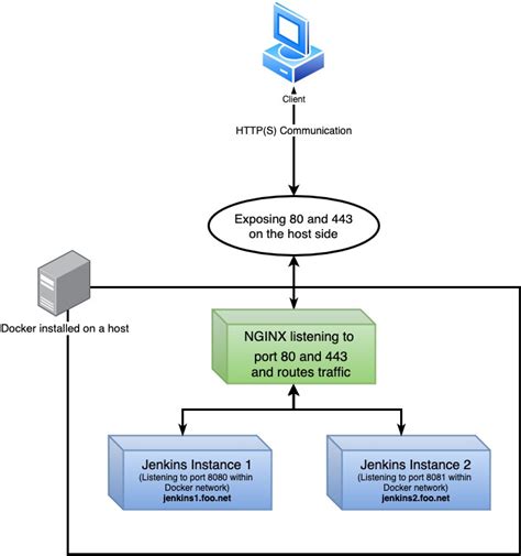 how to provision jenkins on nginx reverse proxy on docker