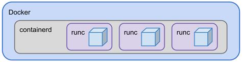 containers under the hood
