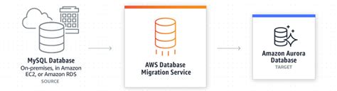 mysql 数据库迁移至 amazon rds 最佳实践 亚马逊aws官方博客