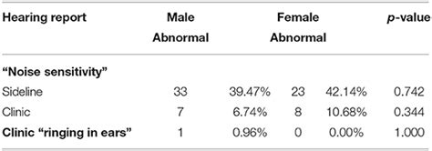 Frontiers Sex Related Differences In Neurosensory Alterations