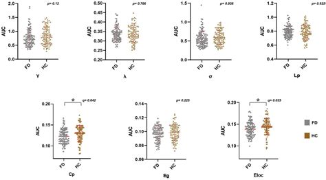 Frontiers Aberrant Resting State Functional Connectivity And