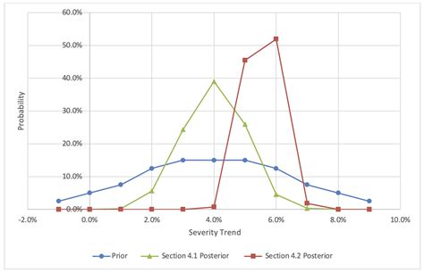 A Practical Model For Bayesian Trend Credibility Published In Variance
