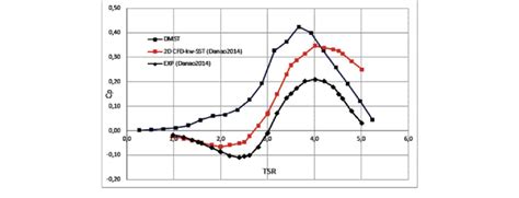 Comparison Between Dmst 2d Cfd And Experimental Results Download