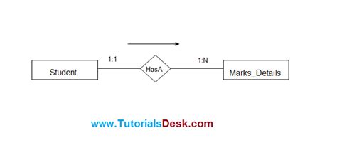 hibernate one to many mapping using java annotations tutorial with