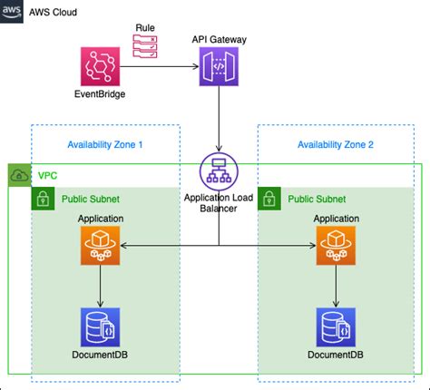 integrating amazon eventbridge and amazon ecs aws compute blog