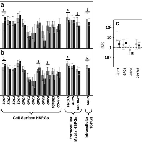 Differential Transcription Of Genes Encoding Hspgs A B Relative