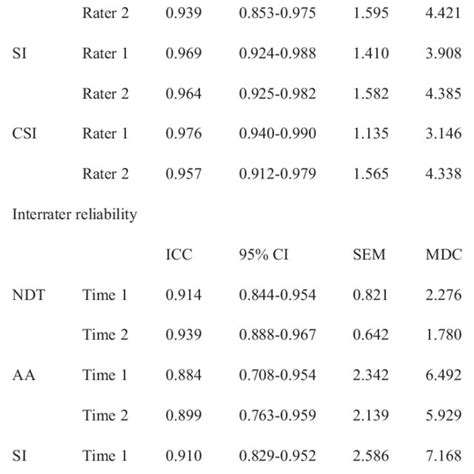 Intraclass Correlation Coefficient 95 Confidence Interval Standard