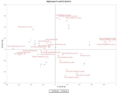 Multivariate Analysis And Clustering On Jar Just About Right Data In