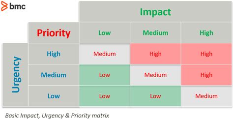 impact urgency and priority understanding the matrix bmc software blogs