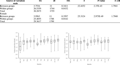 Analysis Of Variance On The Monthly Value Of Kn By Sex Download