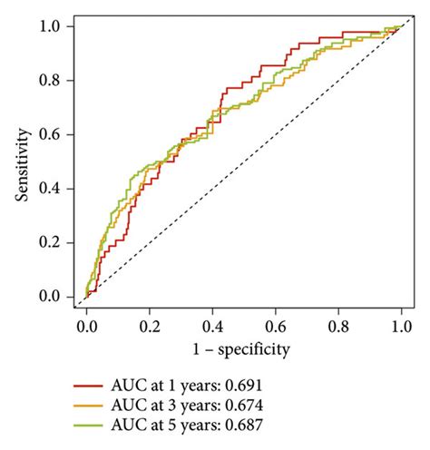 A The Univariate Cox Regression Analysis Based On The Os Of Rcc