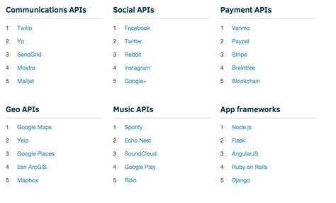 which programming languages get used most at hackathons techcrunch