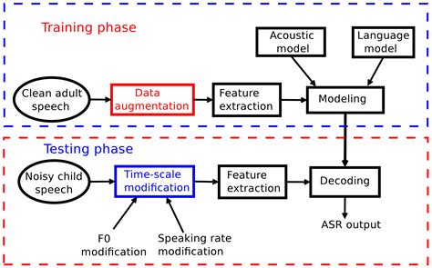 Applied Sciences Free Full Text Using Data Augmentation And Time