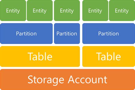 nosql storage agurrion developer