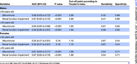 The Areas Under Receiver Operating Characteristic Curve Auc