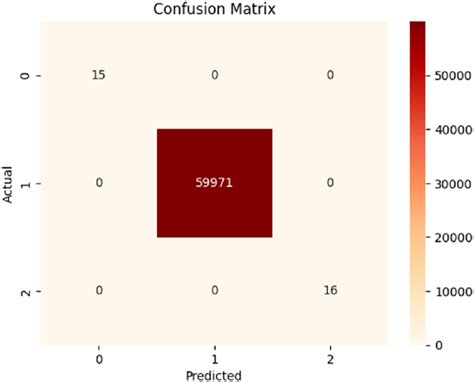 Visualization Of Confusion Matrix Download Scientific Diagram
