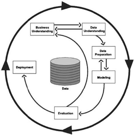 Basic Steps Of Crisp Dm Process Chapman Et Al 2000 Download
