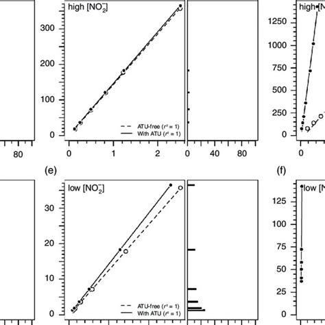 Standard Curves For Determining High A C And Low D F Concentrations