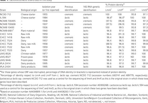 Table 1 From Ubiquity And Diversity Of Multidrug Resistance Genes In