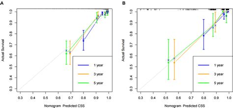 Frontiers Develop And Validate Nomogram To Predict Cancer Specific