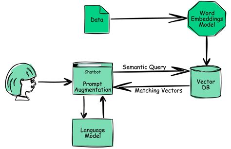 how large language models fuel the rise of vector databases the new stack