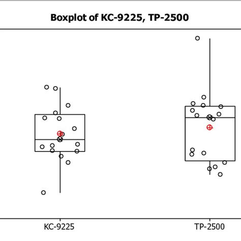Box Plot Of Average Surface Roughness Values Obtained By Two Types Of