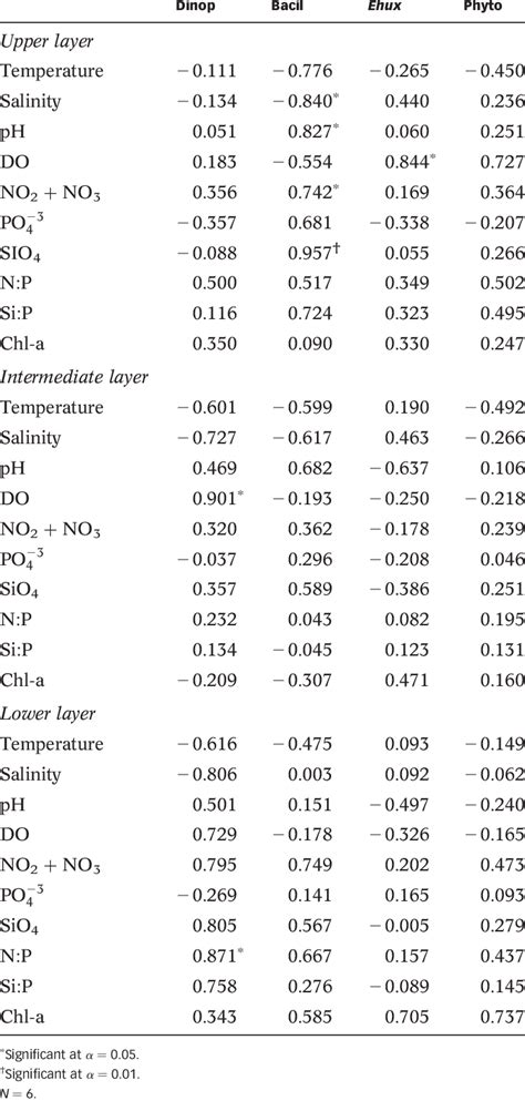 Pearson Correlation Coefficients For The Relationship Between