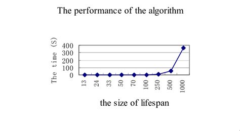 3 The Performance Of Algorithm Download Scientific Diagram