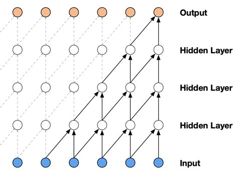 causal convolution explained papers with code