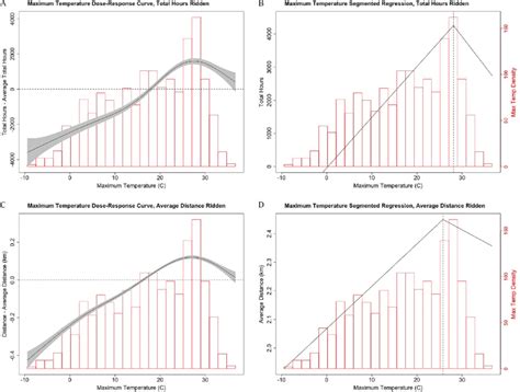 Generalized Additive Model Gam And Segmented Regression Results A