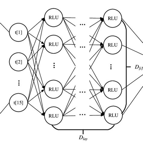 The Configuration Of Dnn For The Considered Regression Problem