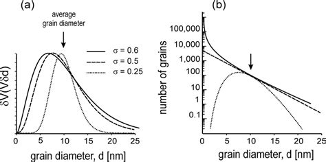 Log Normal Grain Size Distribution Of A Nanopowder With 10 Nm Average