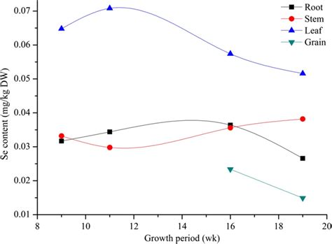 The Selenium Se Content Of Soybean During Different Plant Growth