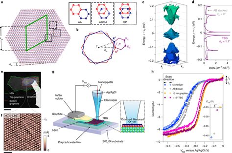 Twisted Bilayer Graphene Moiré Superlattices And Their Electrochemical