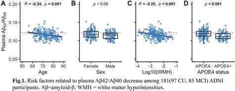 High Precision Plasma Aβ42 Aβ40 Ratio Detects Early Amyloid Deposition